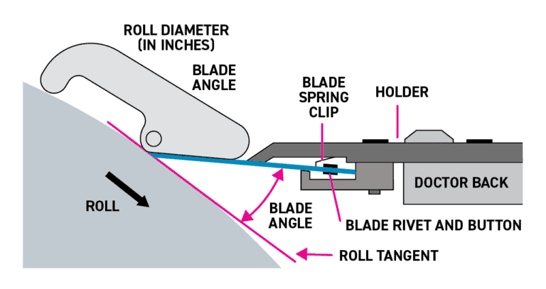 Doctor Blade Installation: Alignment, Angle Setting, and Leveling ...